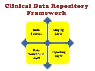 An overview of clinical data repository | PPT