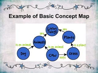 An overview of concept mapping | PPT