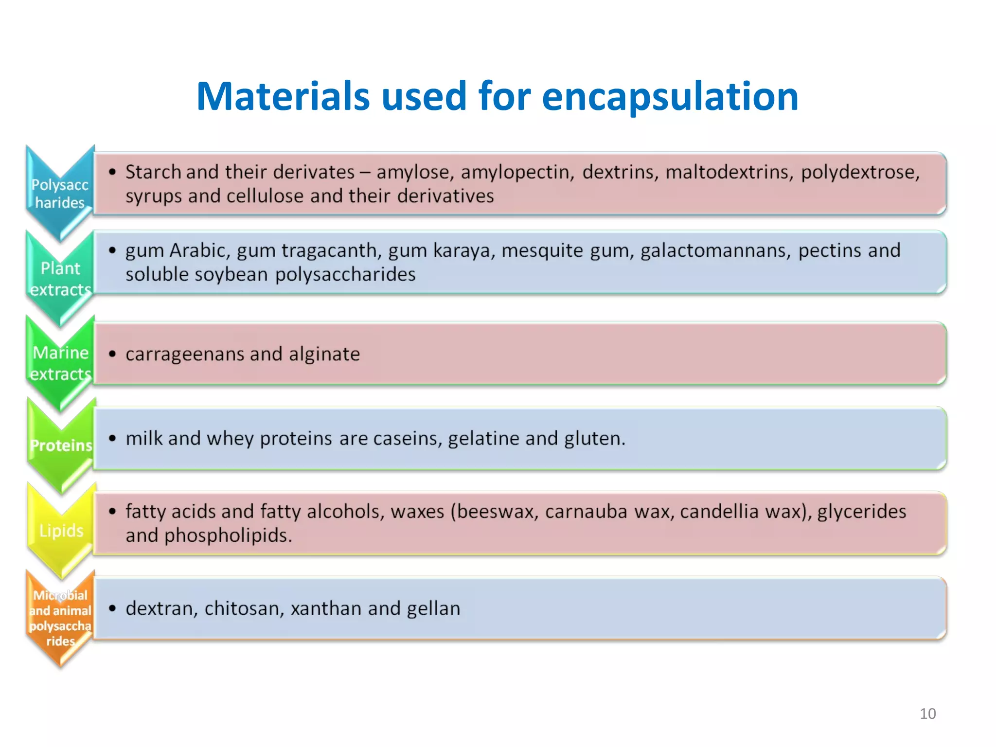 An overview of encapsulation technologies for food | PPT