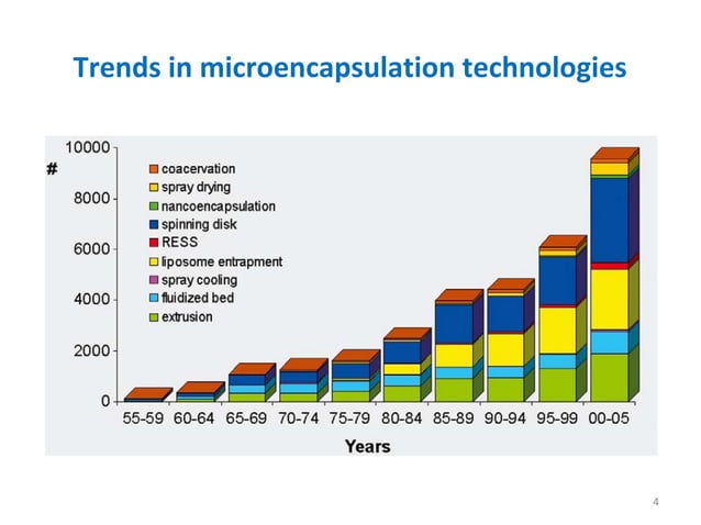 An overview of encapsulation technologies for food | PPT | Chemistry ...