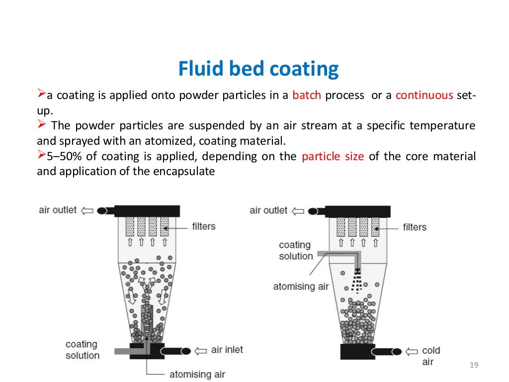 An Overview Of Encapsulation Technologies For Food