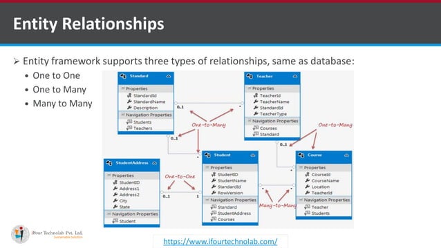 An Overview of Entity Framework | PPT