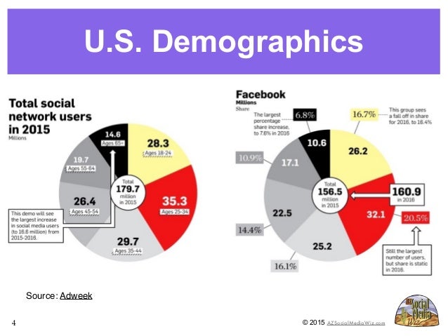 An Overview of Facebook