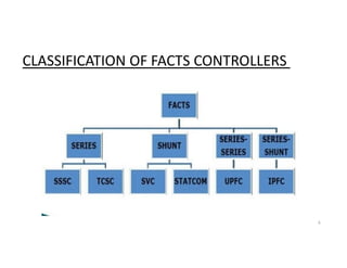 An overview of FACTS devices | PDF