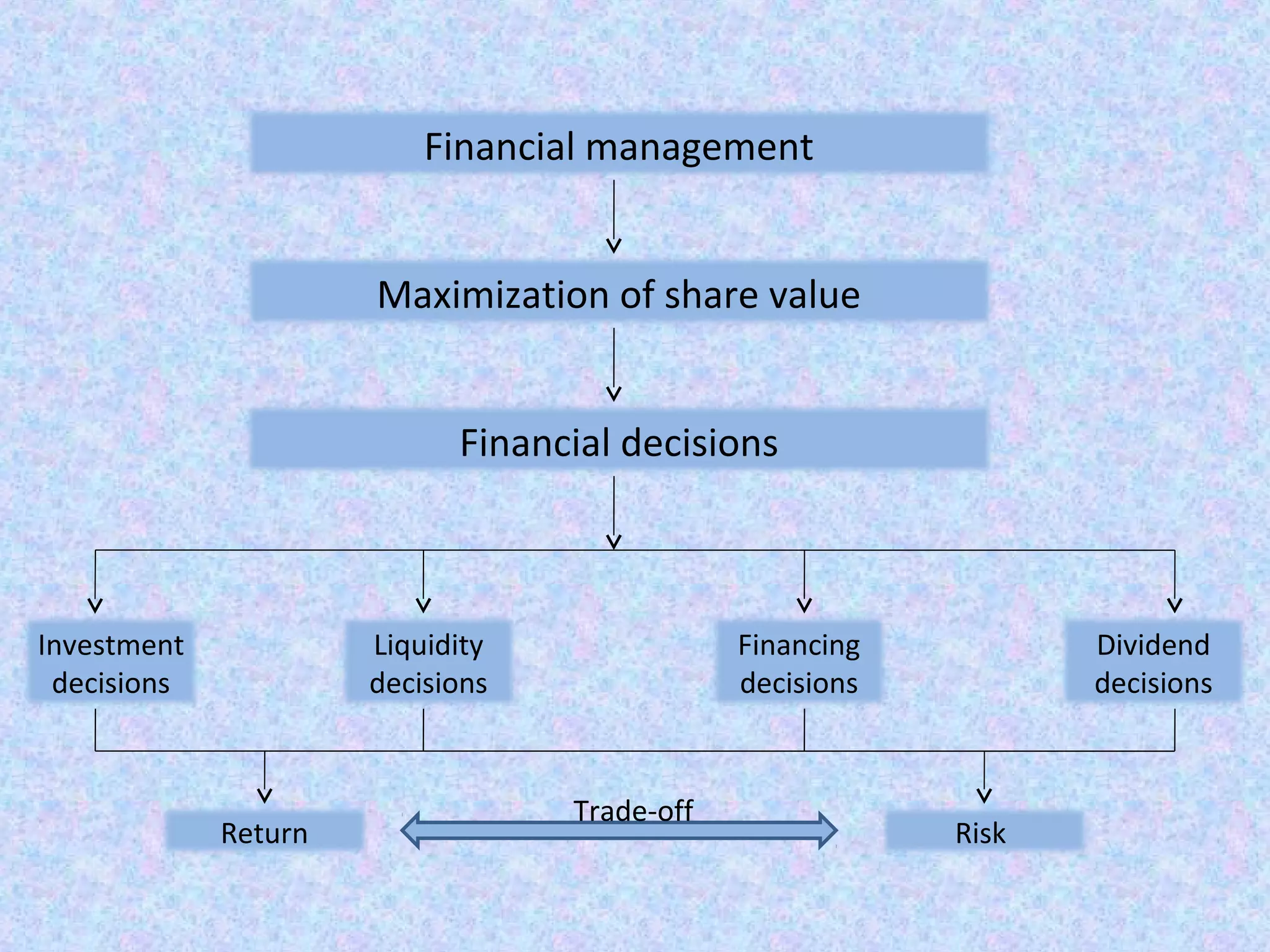 overview of financial management | PPT