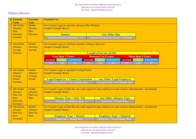 An overview of fusion absence management absence plan definition and ...