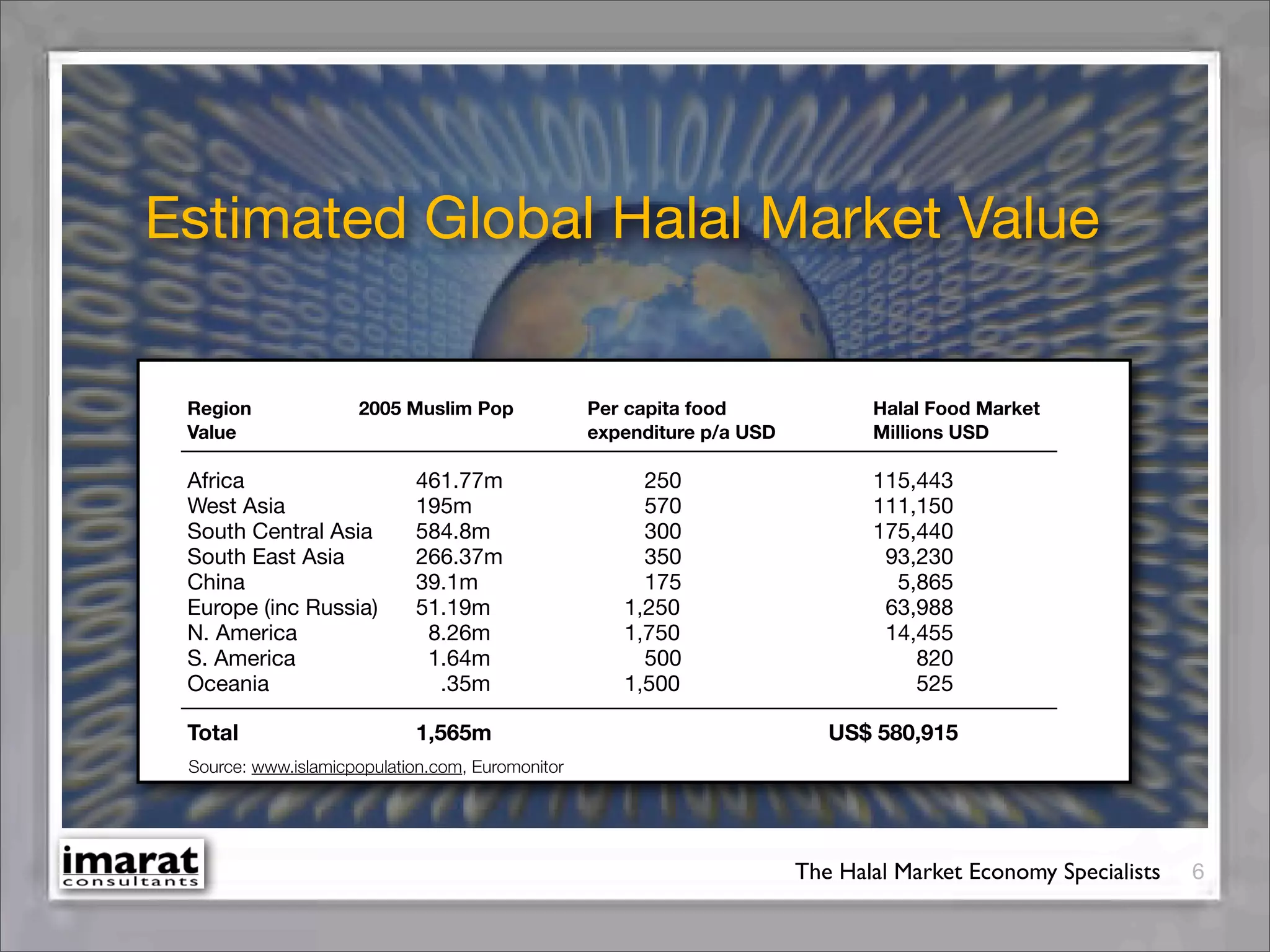 An overview of Global Halal Market | PDF