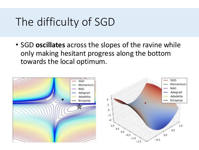 An Overview Of Gradient Descent Optimization Algorithms