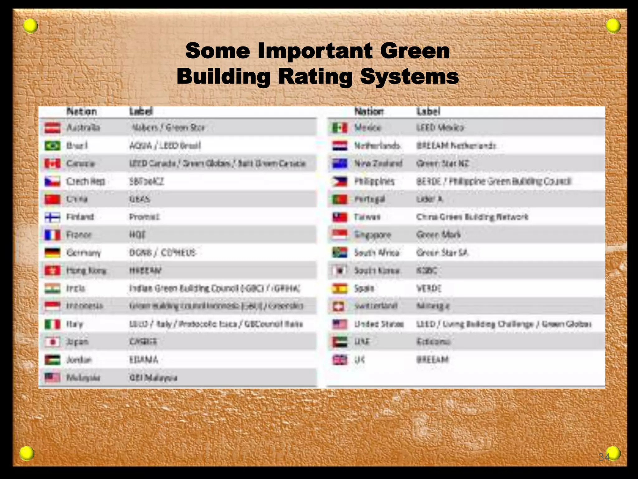 An overview of green building rating systems iisc cce 1 | PDF