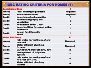An overview of green building rating systems iisc cce 1 | PDF