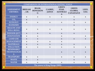 An overview of green building rating systems iisc cce 1 | PDF