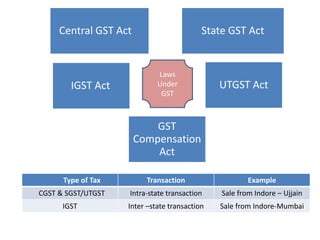 An overview of GST | PPTX