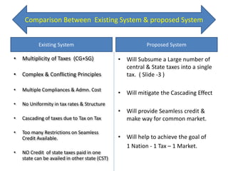 An overview of GST | PPTX