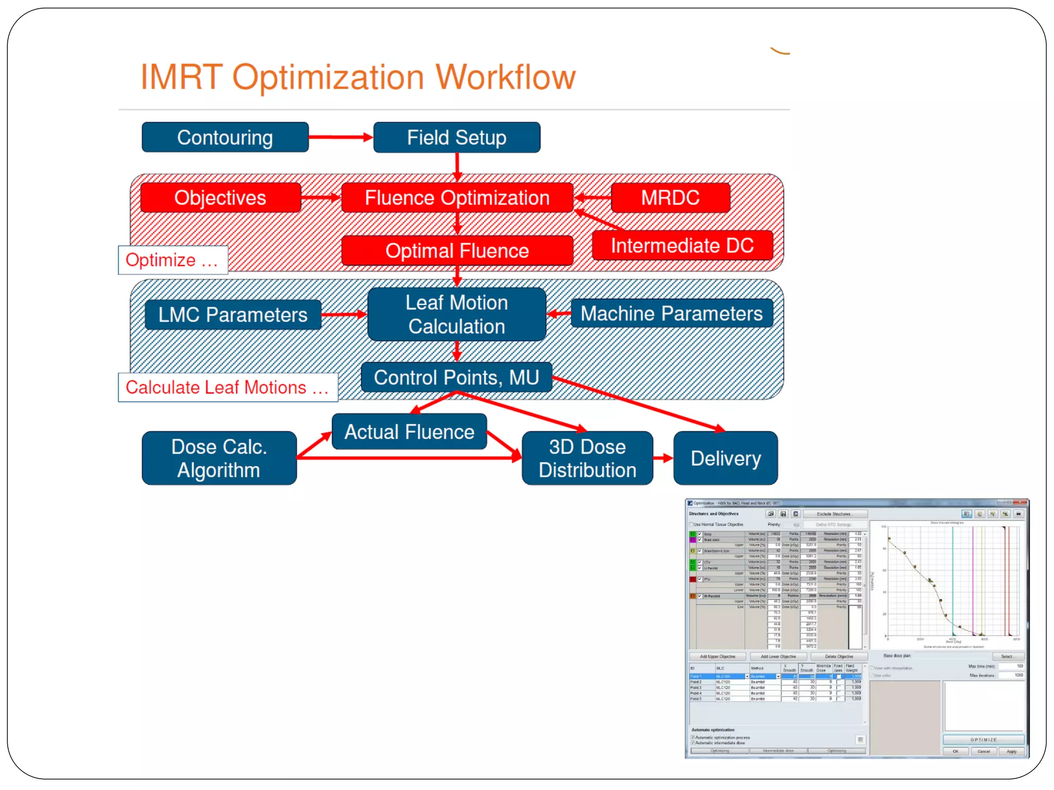 An overview of imrt, vmat optimization algorithms | PDF