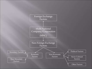 An overview of international financial management | PPT
