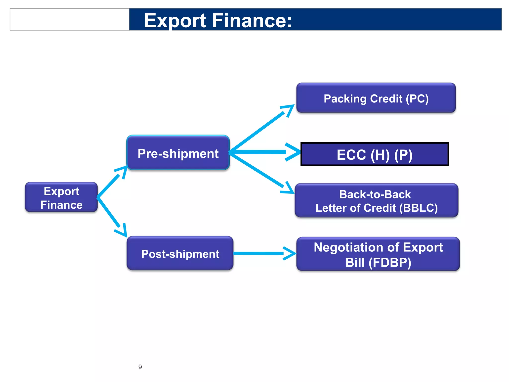 An overview of int'l trade finance | PPT