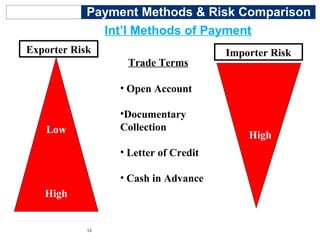 An overview of int'l trade finance | PPT