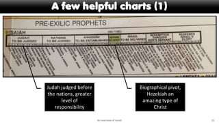 An overview of Isaiah | PPTX