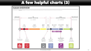 An overview of Isaiah | PPTX