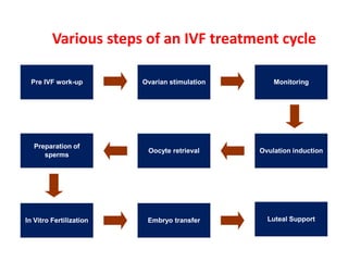 An overview of IVF/ICSI | PPTX