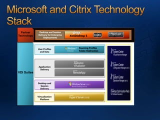 An Overview of MS VDI With XenDesktop on Hyper V | PPT