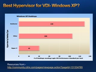 An Overview of MS VDI With XenDesktop on Hyper V | PPTX | Operating Systems | Computer Software ...