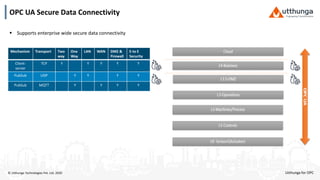An Overview of OPC UA Security | PDF