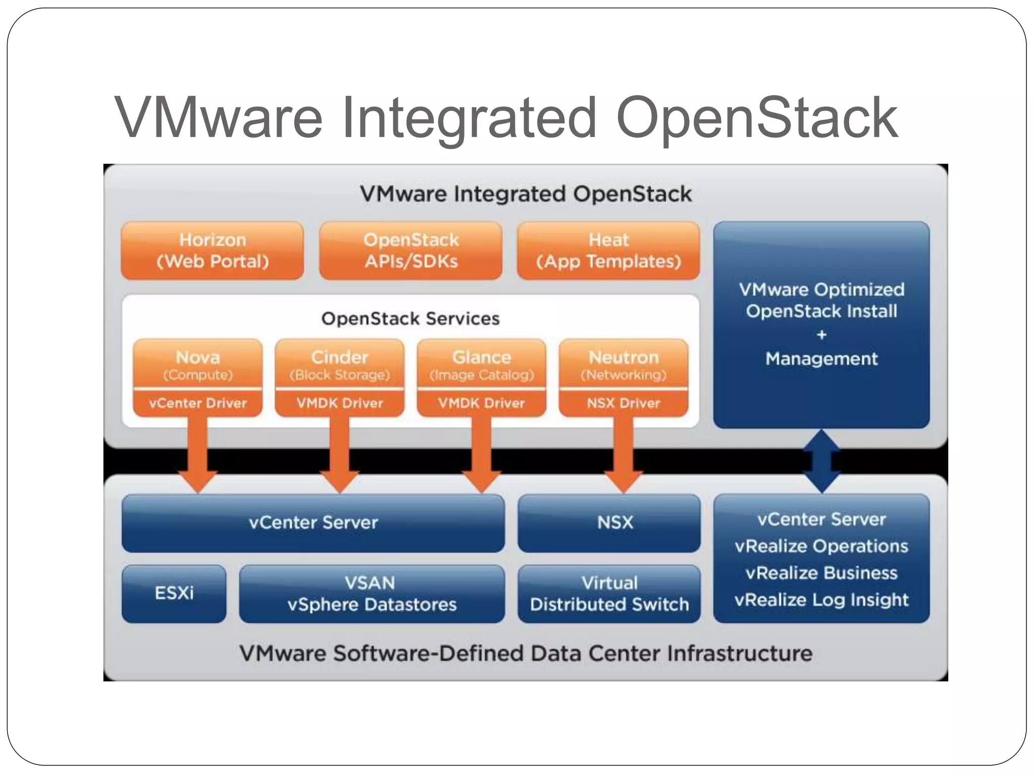 An overview of OpenStack for the VMware community | PPTX | Cloud Computing | Internet