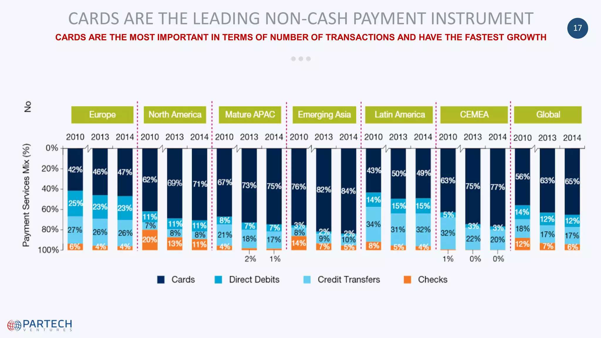 An overview of payments by Partech | PDF