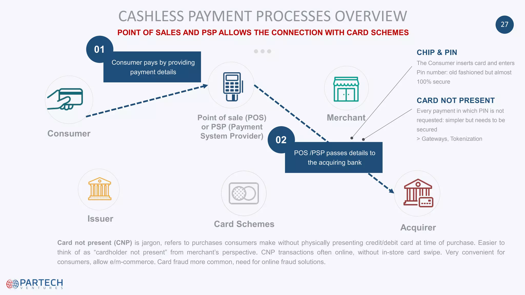 An overview of payments by Partech | PDF