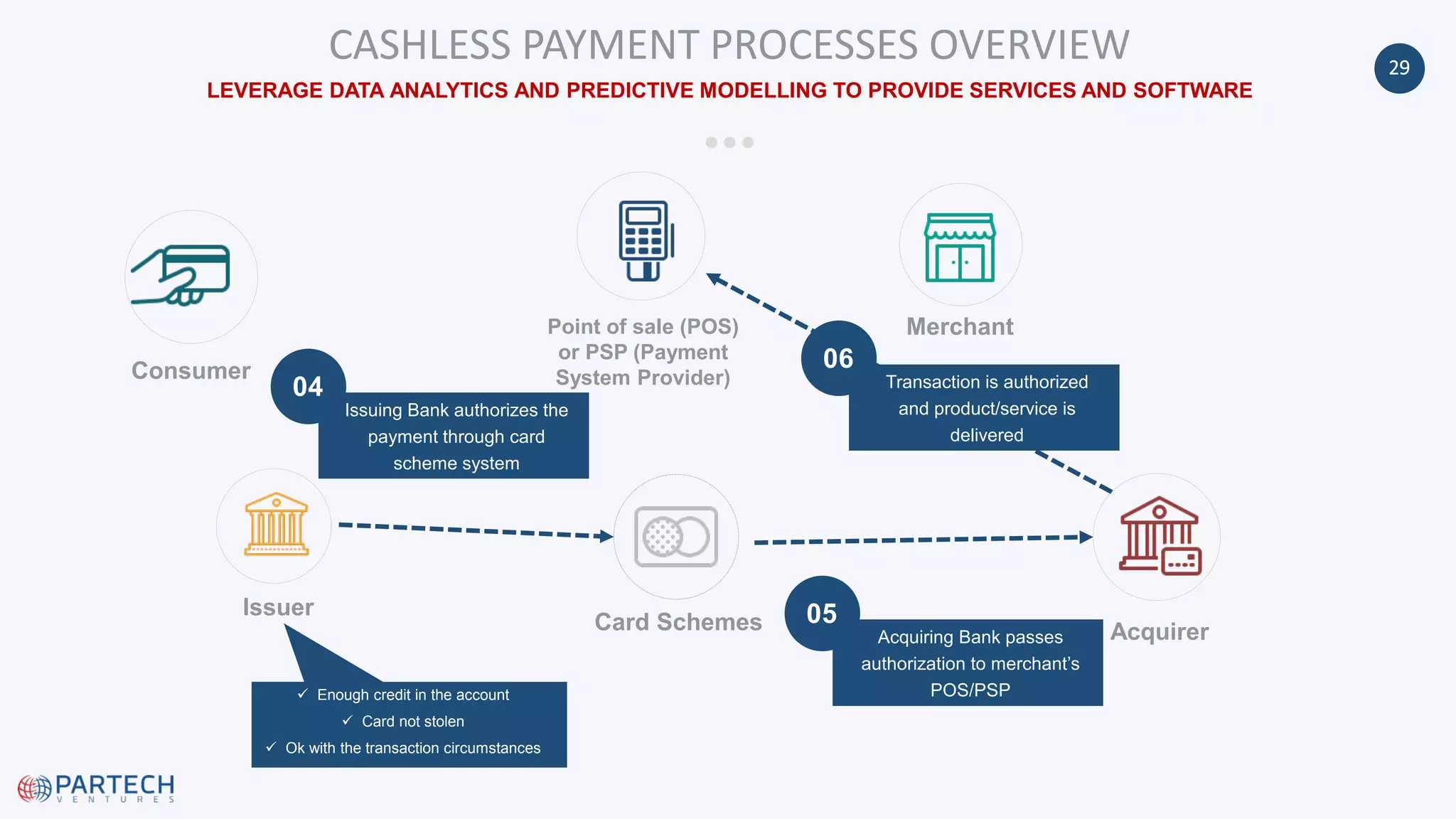 An overview of payments by Partech | PDF