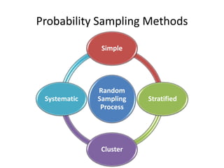 An overview of sampling | PPSX