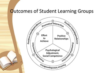 An overview of student learning groups | PPT