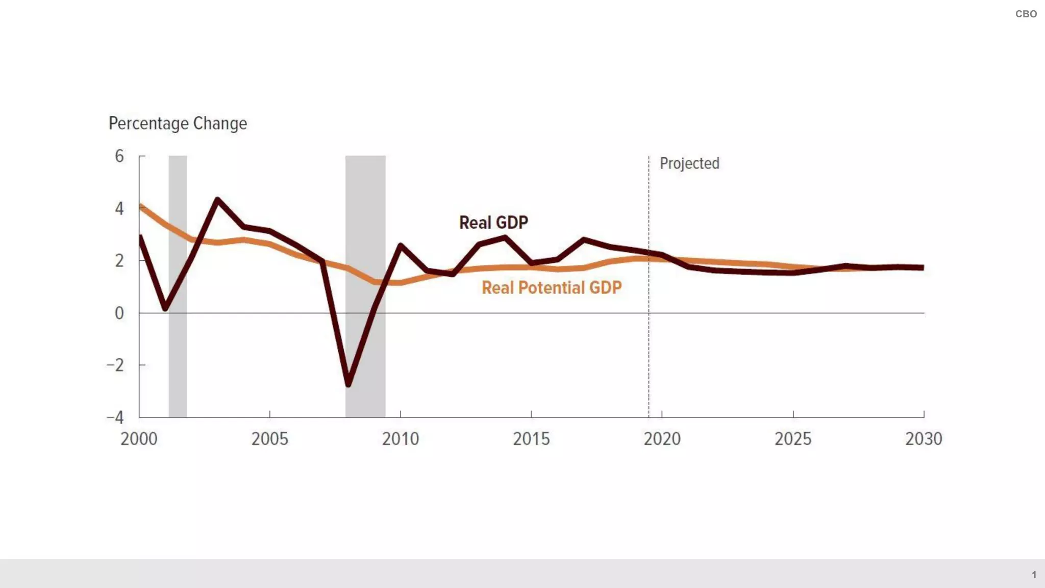 An Overview of The Budget and Economic Outlook 2020 to 2030 | PDF