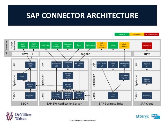 An Introduction to the DVW Alteryx Connector for SAP