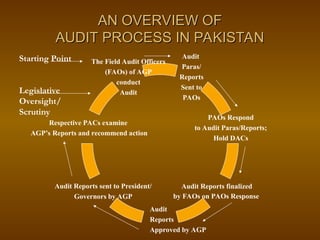An Overview of the Government Audit System of Pakistan.ppt
