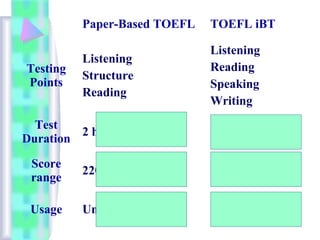 An overview of the toefl ibt - HB | PPT | Educational Assessment ...