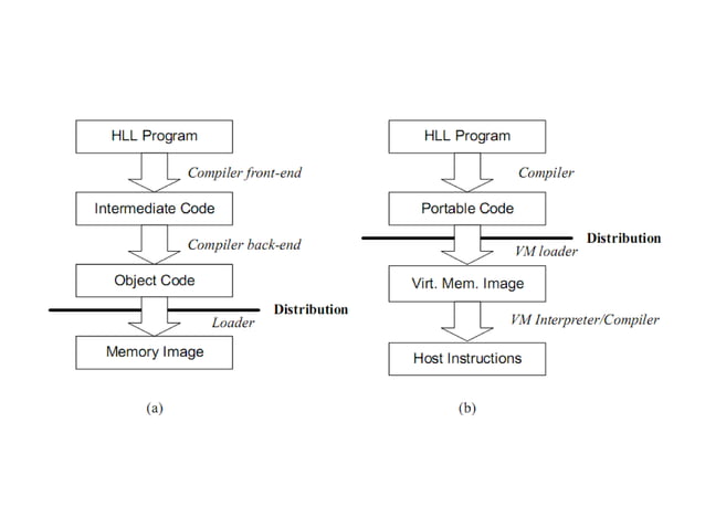 An overview of virtual machine architectures | PPT | Operating Systems ...