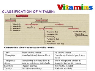 Vitamin (overview of a,b & c) | PPT