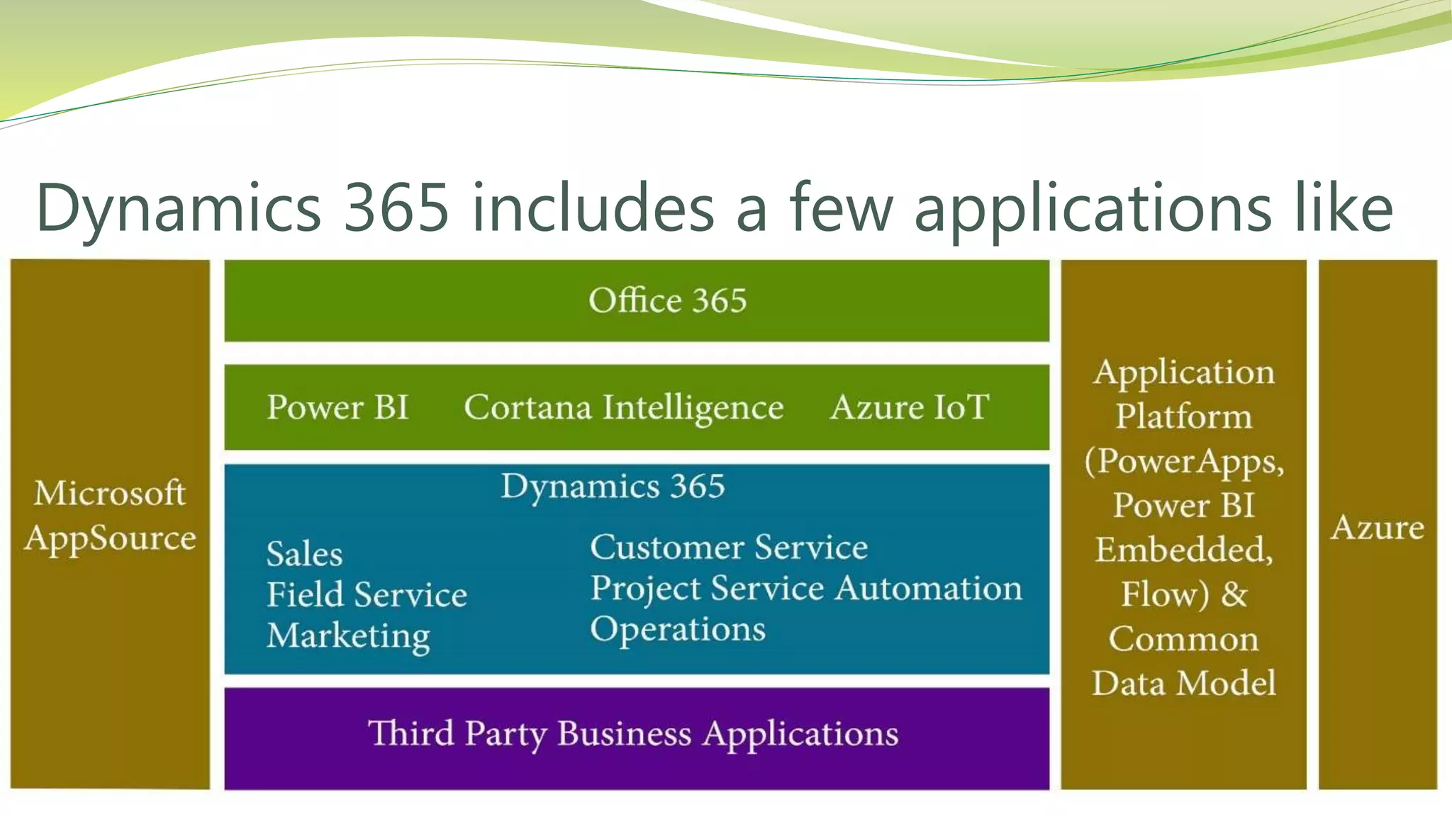An overview of what is dynamics 365 | PPTX | Cloud Computing | Internet