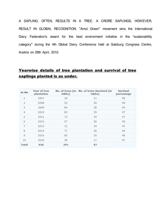 AN OVERVIEW ON THE CORPORATE SOCIAL RESPONSIBILITY INITIATIVES BY AMUL ...