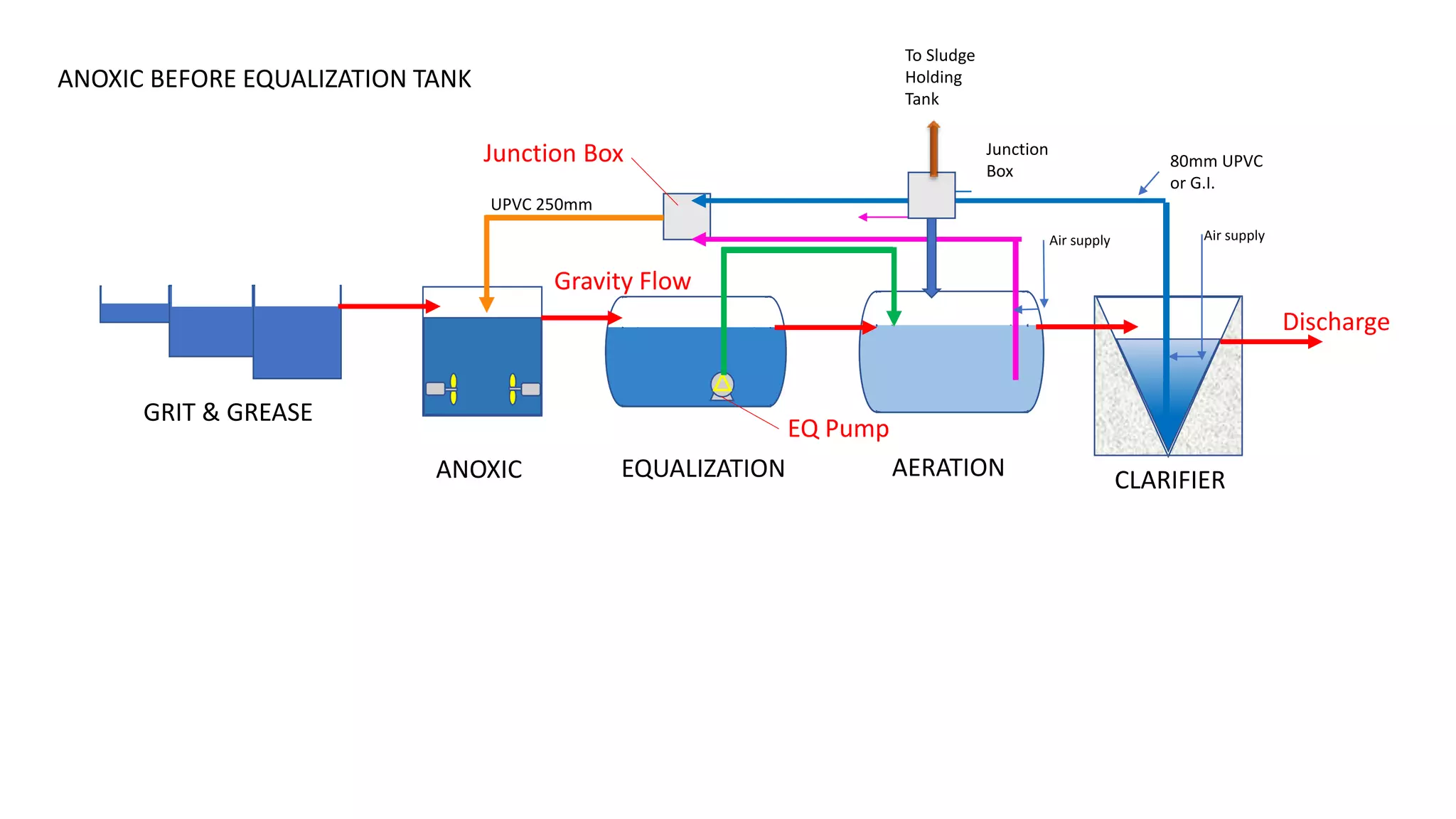 Anoxic position formula v3 wlr | PPTX | Chemistry | Science