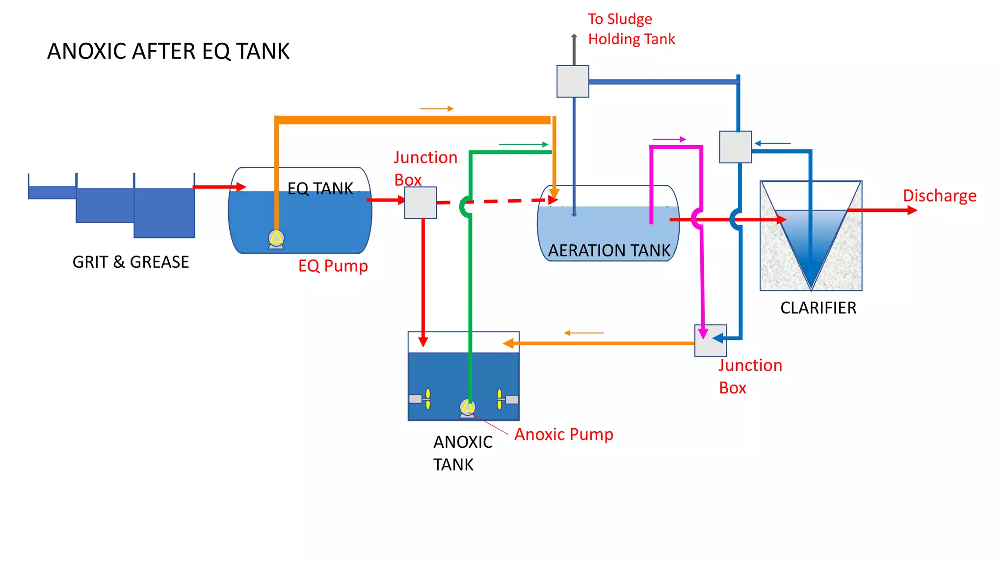Anoxic position formula v3 wlr | PPTX | Chemistry | Science