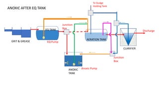 Anoxic position formula v3 wlr | PPTX | Chemistry | Science