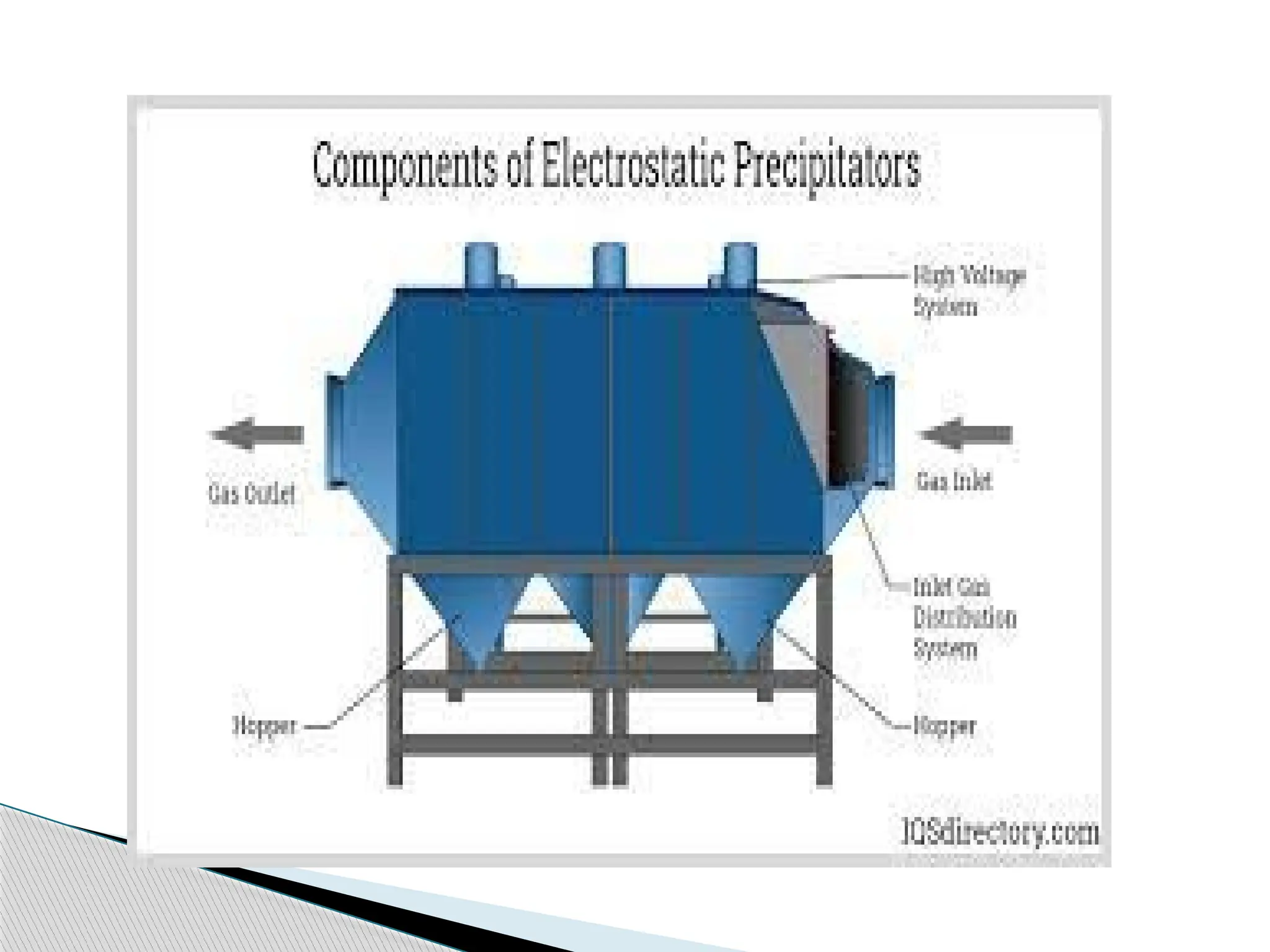 Air and noise pollution control-Electrostatic precipitator | PPTX