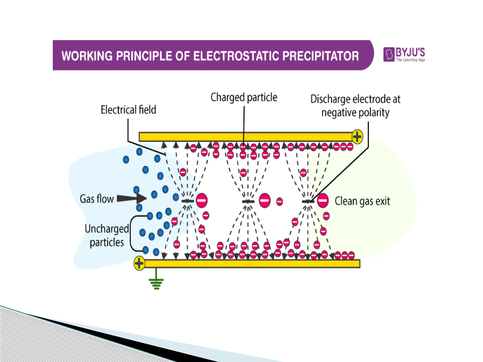 Air and NOise pollution control. Electrostatic precipitator.pptx