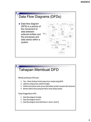 Data Flow Diagrams DFD (Bambang Sugianto - Politeknik Sawunggalih Aji - POLSA Kutoarjo) | PDF