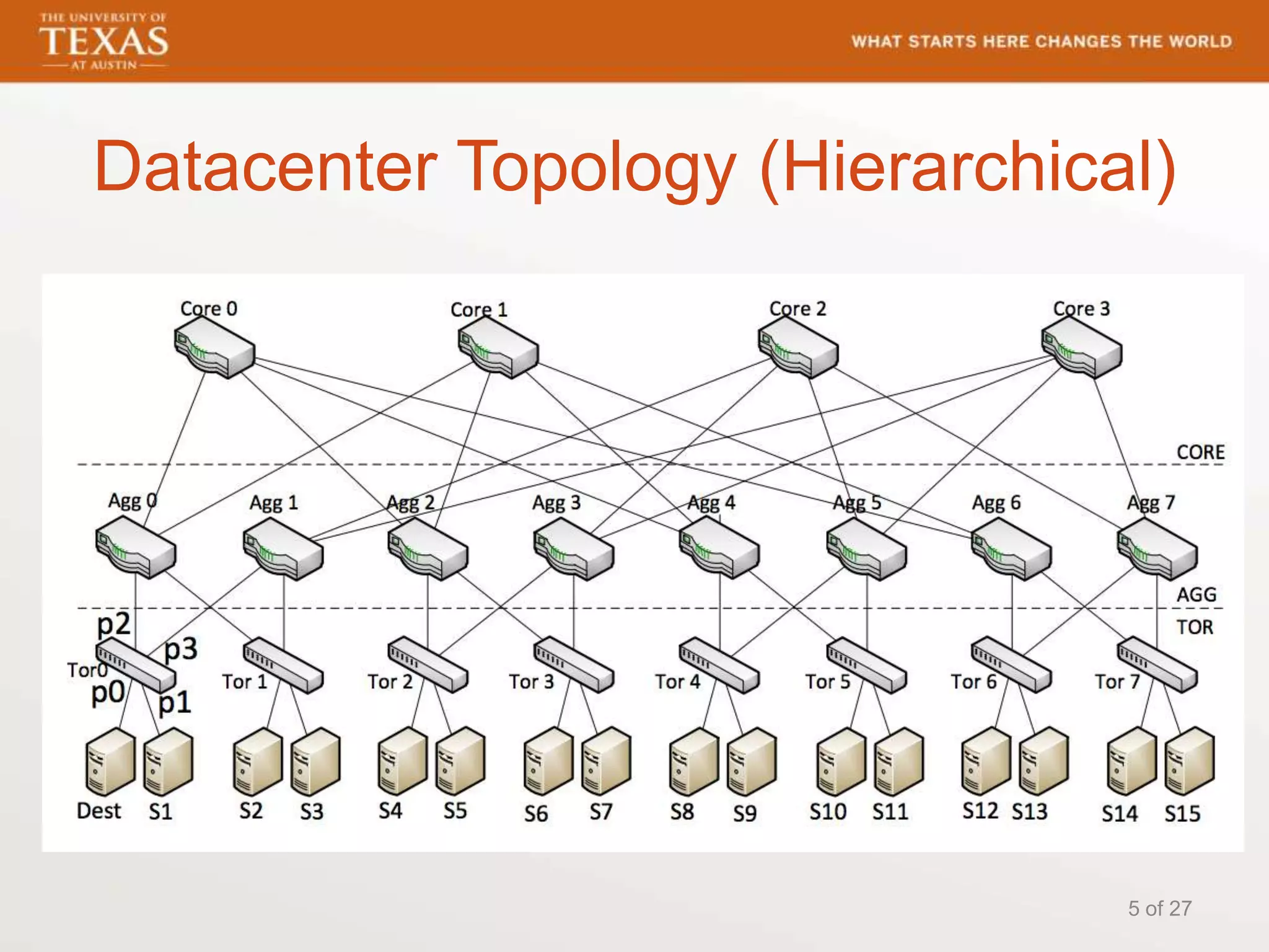 TCP Issues in DataCenter Networks | PPT