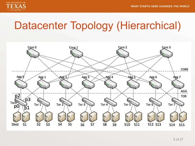 TCP Issues in DataCenter Networks | PPT