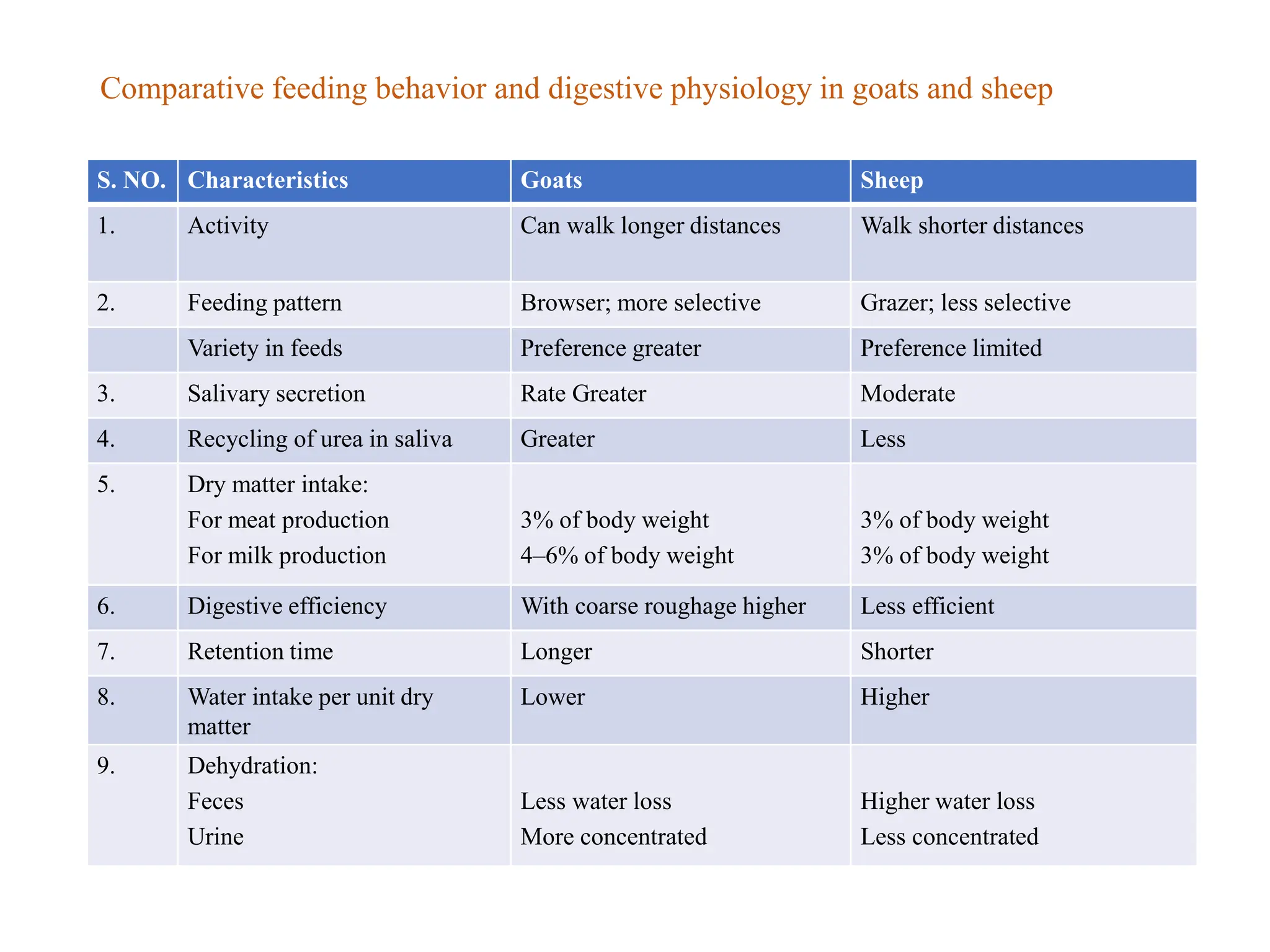 Nutritioal requirements of sheep and goat.pptx